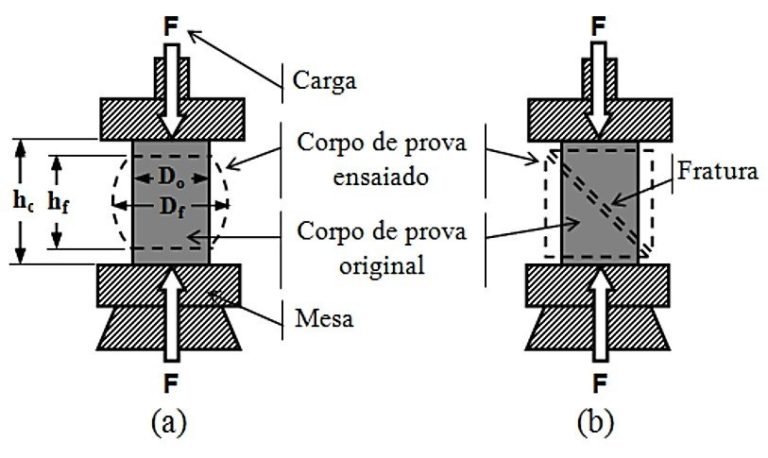 Ensaio de Compressão: funcionamento e finalidade - Materiais Júnior