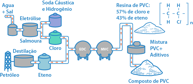 PVC - Polímero sinônimo de versatilidade - Materiais Júnior
